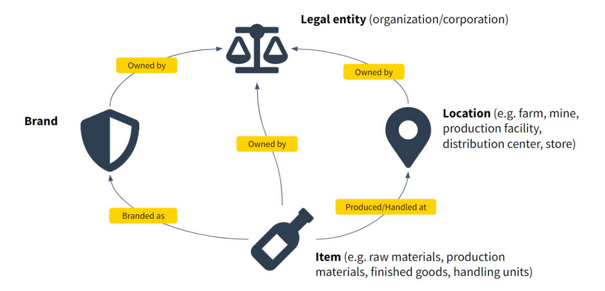 ID - Identifier Types - imde.io